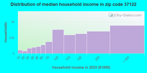 37122 Zip Code (Mount Juliet, Tennessee) Profile - homes, apartments ...