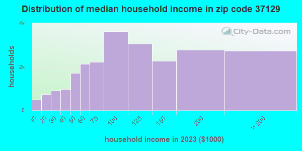 37129 Zip Code (Murfreesboro, Tennessee) Profile - homes, apartments ...