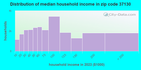 37130 Zip Code (Murfreesboro, Tennessee) Profile - homes, apartments ...