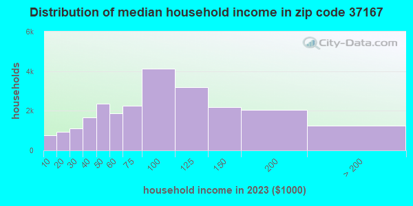 37167 Zip Code (Smyrna, Tennessee) Profile - homes, apartments, schools ...