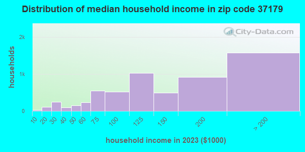 37179 Zip Code (Thompson's Station, Tennessee) Profile - homes ...