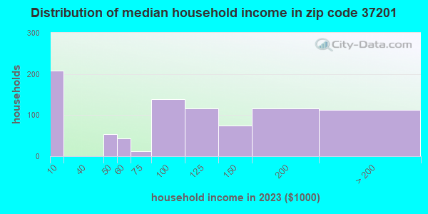 37201 Zip Code (Nashville-Davidson, Tennessee) Profile - homes ...
