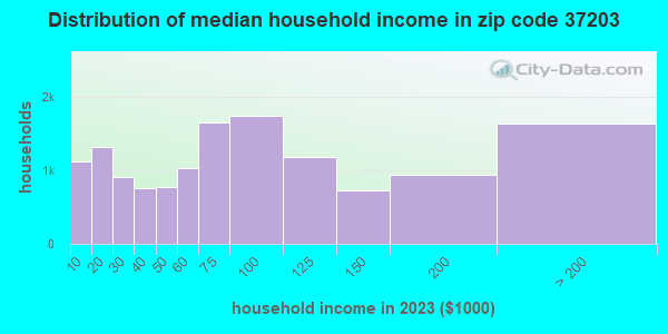 37203 Zip Code (Nashville-Davidson, Tennessee) Profile - homes ...