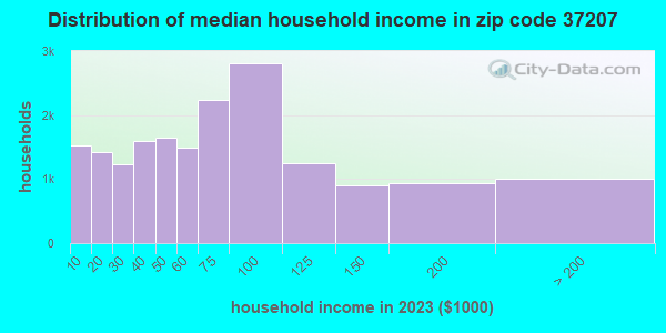 37207 Zip Code (Nashville-Davidson, Tennessee) Profile - homes ...