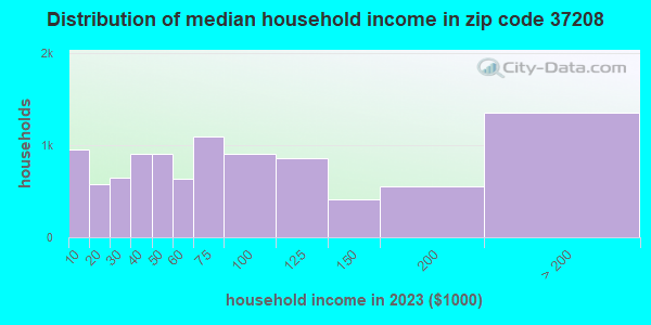 37208 Zip Code (Nashville-Davidson, Tennessee) Profile - homes ...
