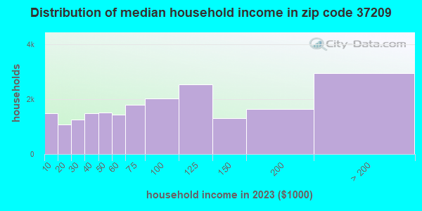 37209 Zip Code (Nashville-Davidson, Tennessee) Profile - homes ...