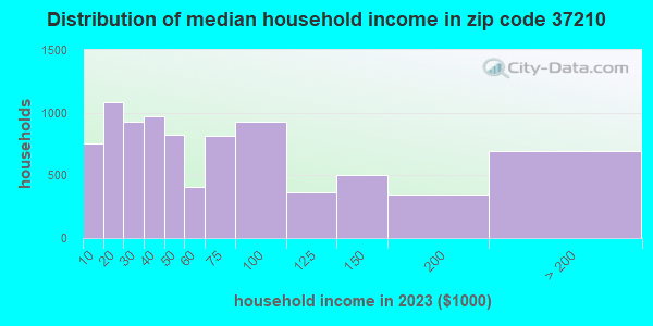 37210 Zip Code (Nashville-Davidson, Tennessee) Profile - homes ...