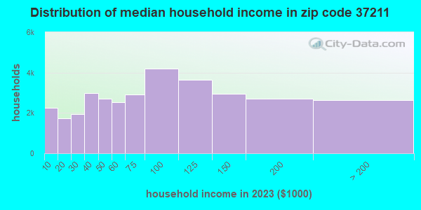 37211 Zip Code (Nashville-Davidson, Tennessee) Profile - homes ...
