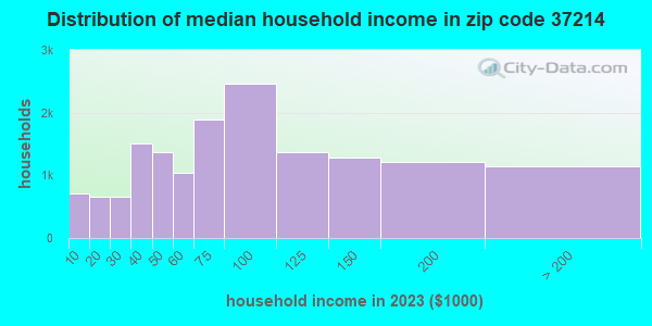 37214 Zip Code (Nashville-Davidson, Tennessee) Profile - homes ...