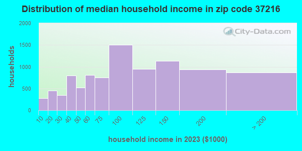 37216 Zip Code (Nashville-Davidson, Tennessee) Profile - homes ...