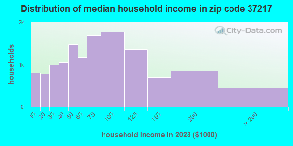 37217 Zip Code (Nashville-Davidson, Tennessee) Profile - homes ...