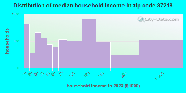 37218 Zip Code (Nashville-Davidson, Tennessee) Profile - homes ...