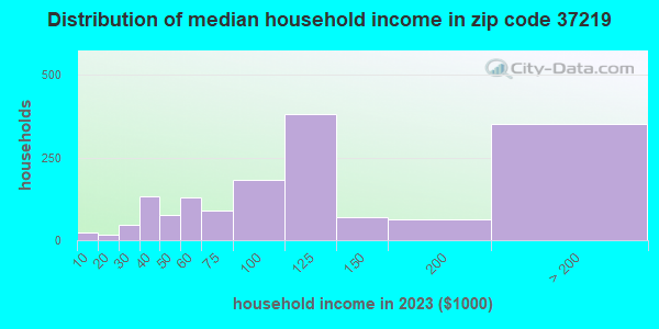 37219 Zip Code (Nashville-Davidson, Tennessee) Profile - homes ...