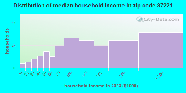 37221 Zip Code (Nashville-Davidson, Tennessee) Profile - homes ...