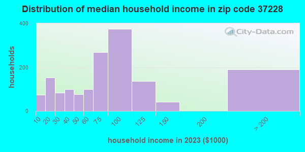 37228 Zip Code (Nashville-Davidson, Tennessee) Profile - homes ...