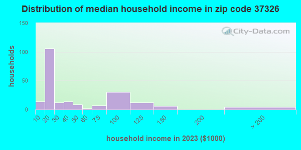 37326 Zip Code (Ducktown, Tennessee) Profile - homes, apartments ...