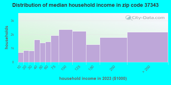 37343 Zip Code (Chattanooga, Tennessee) Profile - homes, apartments ...
