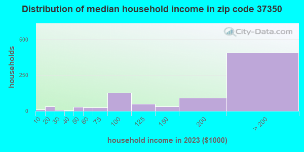 37350 Zip Code (Lookout Mountain, Tennessee) Profile - homes ...