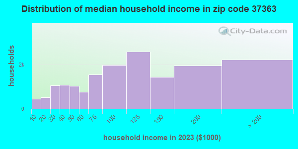 37363 Zip Code (Chattanooga, Tennessee) Profile - homes, apartments ...