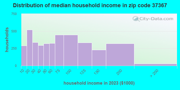 37367 Zip Code (Pikeville, Tennessee) Profile - homes, apartments ...