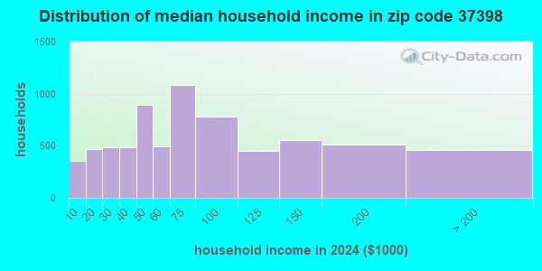 37398 Zip Code (Winchester, Tennessee) Profile - homes, apartments ...