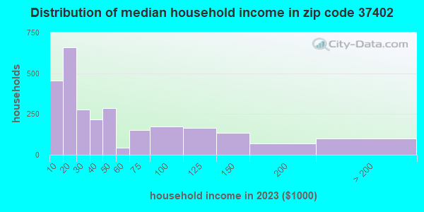 37402 Zip Code (Chattanooga, Tennessee) Profile - homes, apartments ...
