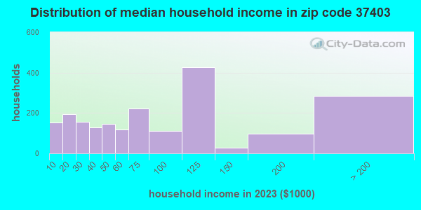 37403 Zip Code (Chattanooga, Tennessee) Profile - homes, apartments ...