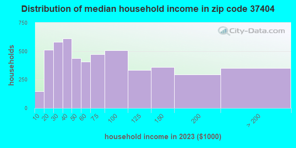 37404 Zip Code (Chattanooga, Tennessee) Profile - homes, apartments ...