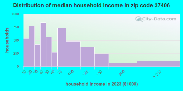37406 Zip Code (Chattanooga, Tennessee) Profile - homes, apartments ...