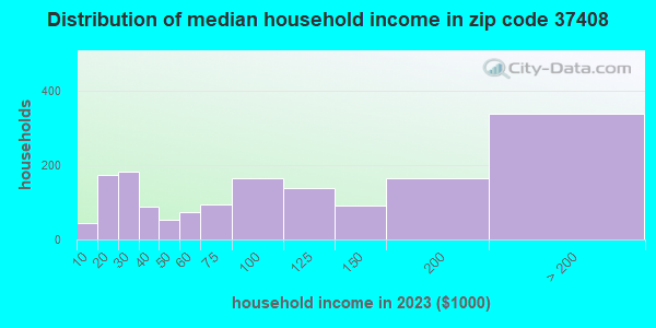 37408 Zip Code (Chattanooga, Tennessee) Profile - homes, apartments ...