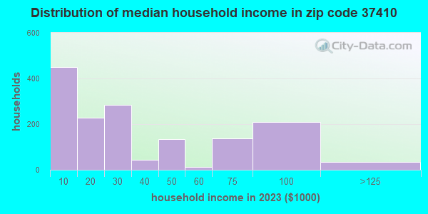 37410 Zip Code (Chattanooga, Tennessee) Profile - homes, apartments ...