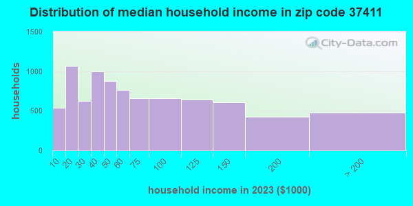 37411 Zip Code (Chattanooga, Tennessee) Profile - homes, apartments ...