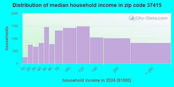 37415 Zip Code (Chattanooga, Tennessee) Profile - homes, apartments ...