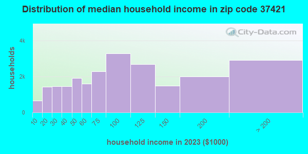 37421 Zip Code (Chattanooga, Tennessee) Profile - homes, apartments ...