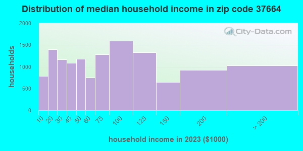 37664 Zip Code (Kingsport, Tennessee) Profile - homes, apartments ...