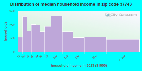 37743 Zip Code (Greeneville, Tennessee) Profile - homes, apartments ...