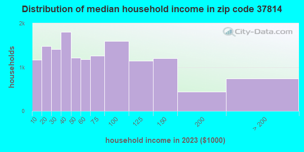 37814 Zip Code (Morristown, Tennessee) Profile - homes, apartments ...