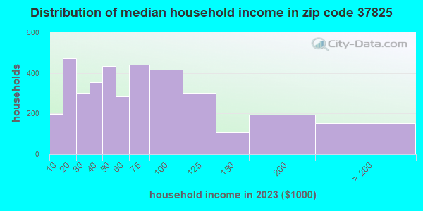 37825 Zip Code (New Tazewell, Tennessee) Profile - homes, apartments ...