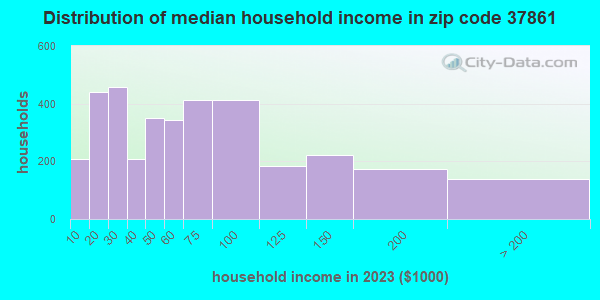 37861 Zip Code (Rutledge, Tennessee) Profile - homes, apartments ...