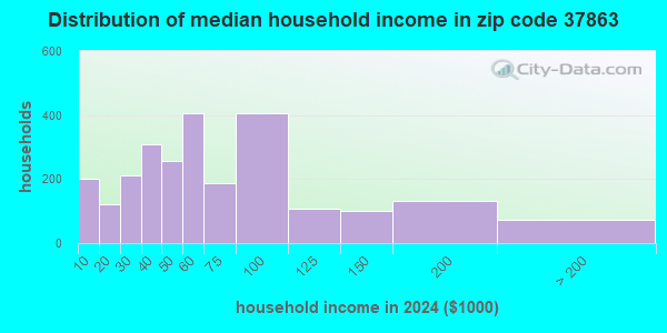 37863 Zip Code (Pigeon Forge, Tennessee) Profile - homes, apartments ...