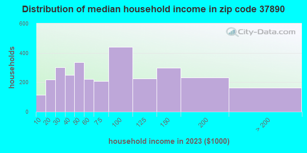 37890 Zip Code (White Pine, Tennessee) Profile - homes, apartments ...