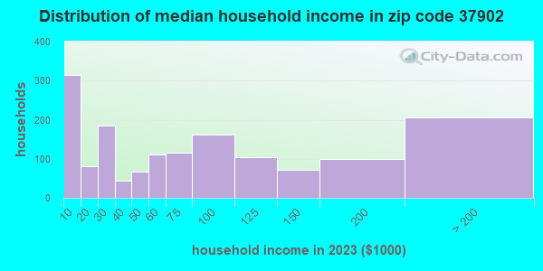 37902 Zip Code (Knoxville, Tennessee) Profile - homes, apartments ...