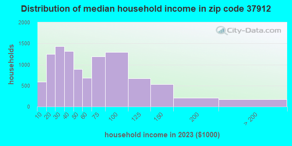 37912 Zip Code (Knoxville, Tennessee) Profile - homes, apartments ...