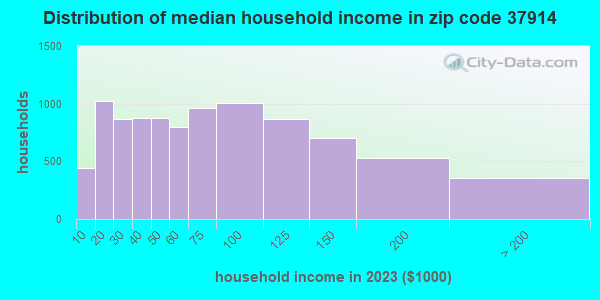 37914 Zip Code (Knoxville, Tennessee) Profile - homes, apartments ...