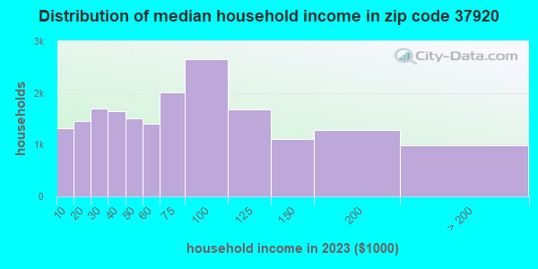 37920 Zip Code (Knoxville, Tennessee) Profile - homes, apartments ...