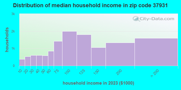 37931 Zip Code (Knoxville, Tennessee) Profile - homes, apartments ...