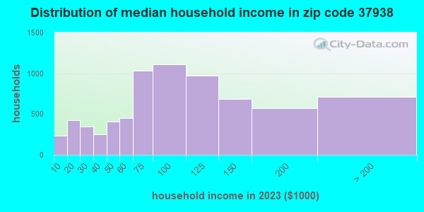 37938 Zip Code (Tennessee) Profile - homes, apartments, schools ...