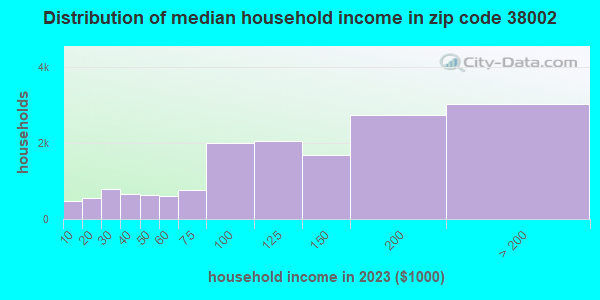 38002 Zip Code (Lakeland, Tennessee) Profile - homes, apartments ...