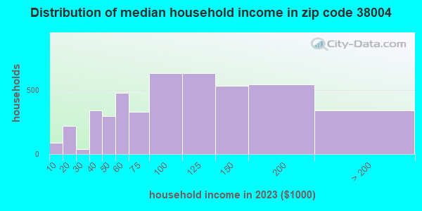 38004 Zip Code (Atoka, Tennessee) Profile - homes, apartments, schools ...
