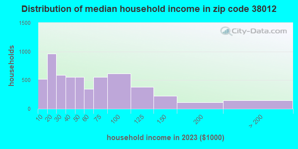 38012 Zip Code (Brownsville, Tennessee) Profile - homes, apartments ...